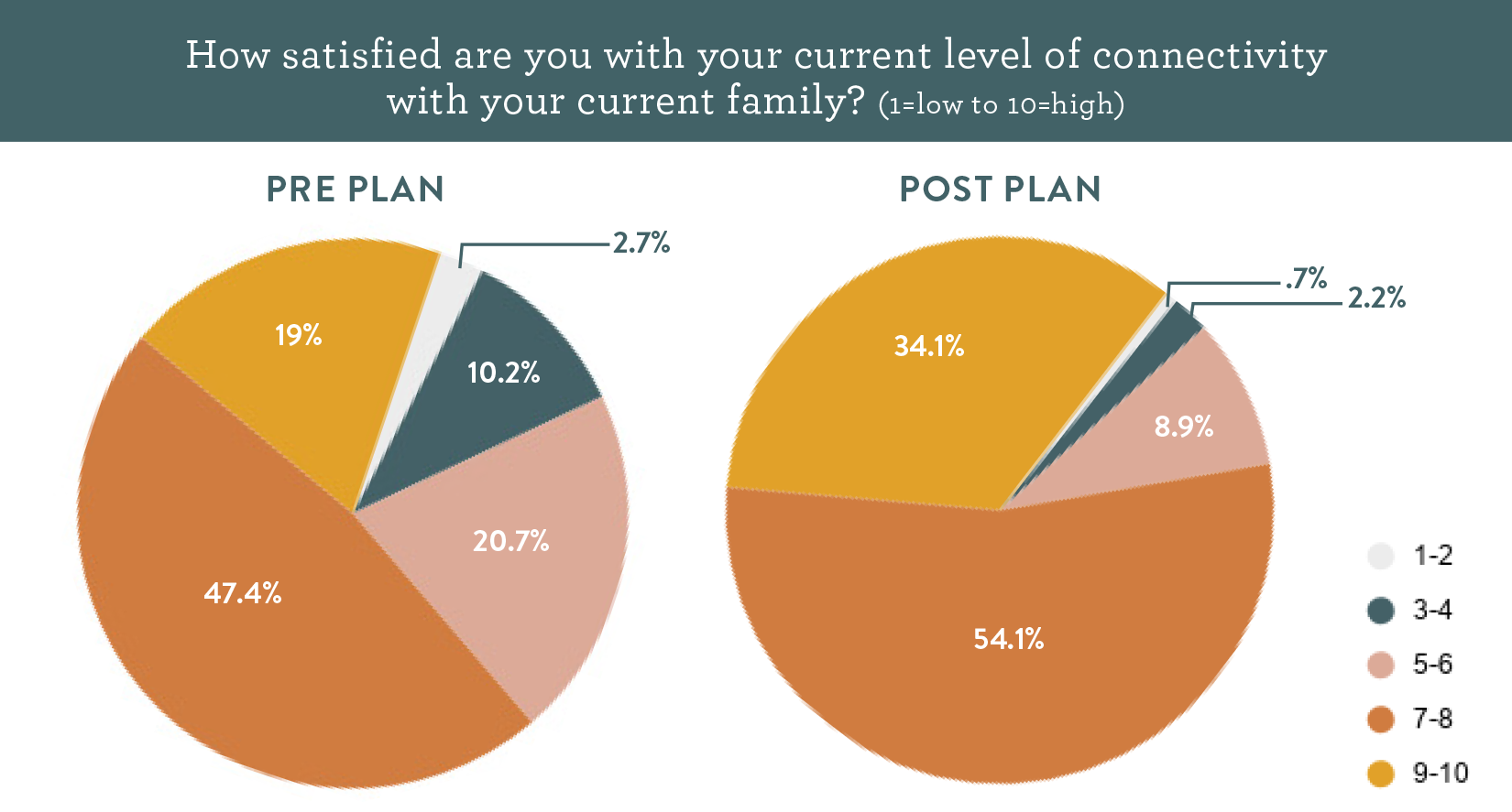 Results - Family Connections Experiment